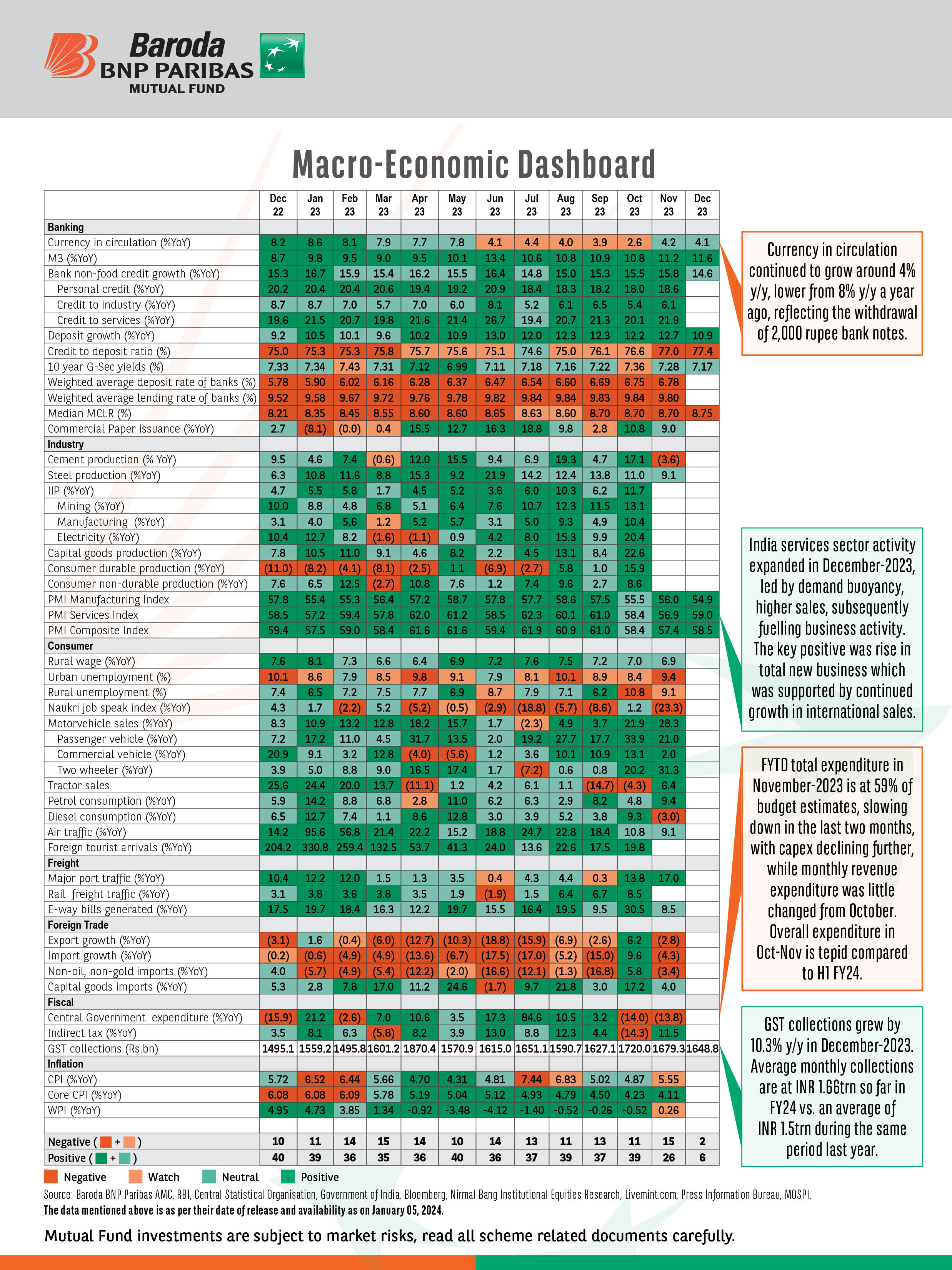 Macroeconomic Dashboard | Baroda BNP Paribas Mutual Fund