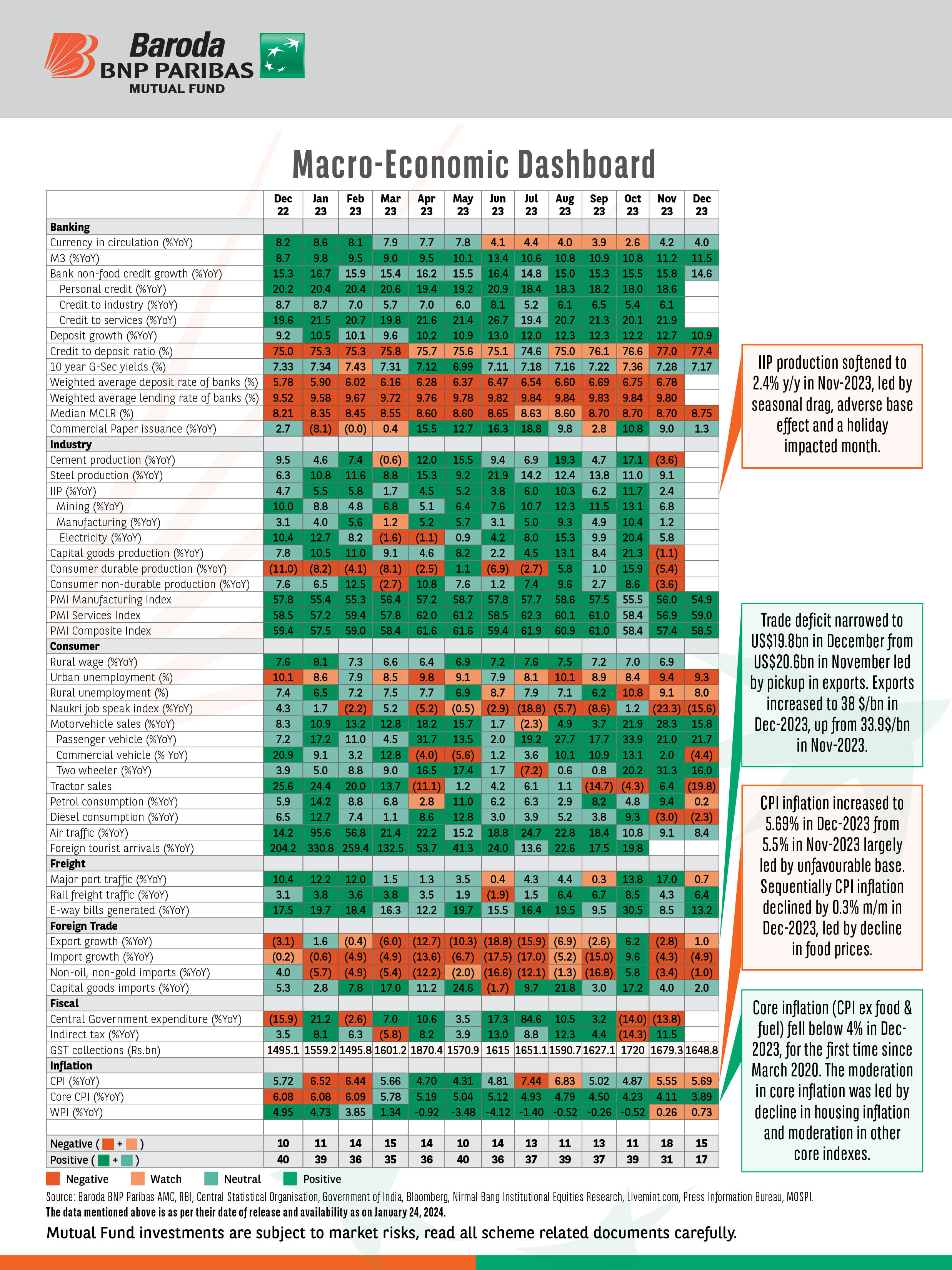 Macroeconomic Dashboard | Baroda BNP Paribas Mutual Fund