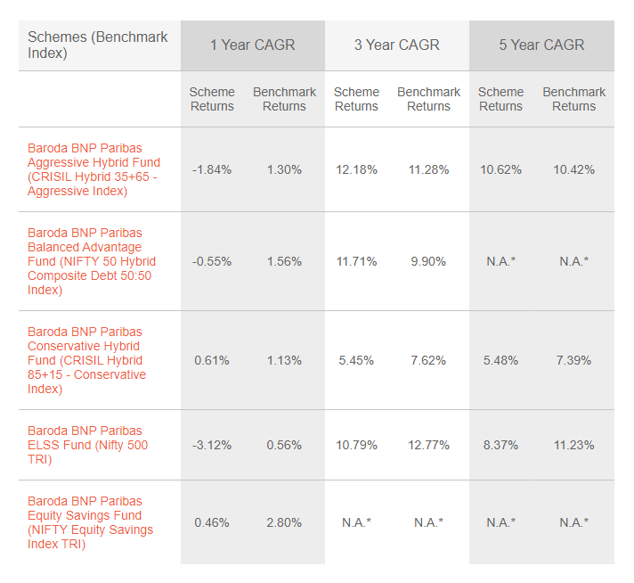 Invest now to Sail through volatility | Baroda BNP Paribas Balanced ...