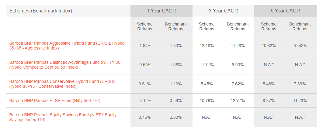 Invest now to Sail through volatility | Baroda BNP Paribas Balanced ...